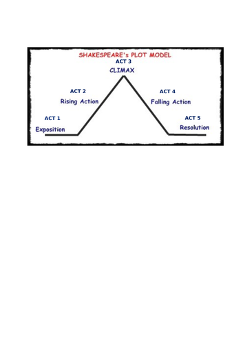 Much Ado About Nothing (FULL UNIT) | Teaching Resources