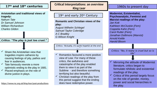 King Lear Critics Summary [AO5] [Edexcel 9ETO] | Teaching Resources