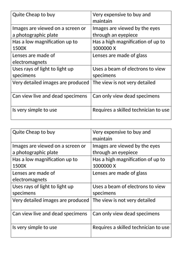 Activate Three Biology | Teaching Resources