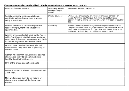 AQA GCSE Sociology Crime and Deviance Unit Bundle | Teaching Resources