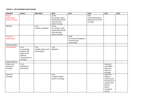 Mapping chart for AQA GCSE RS Themes papers for 2022 | Teaching Resources