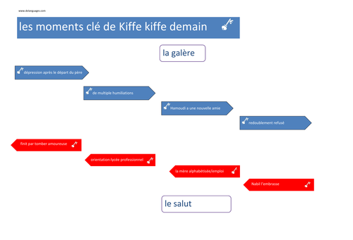 Kiffe kiffe demain | Teaching Resources