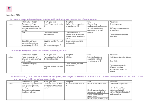 ELG Progression Document for Maths | Teaching Resources