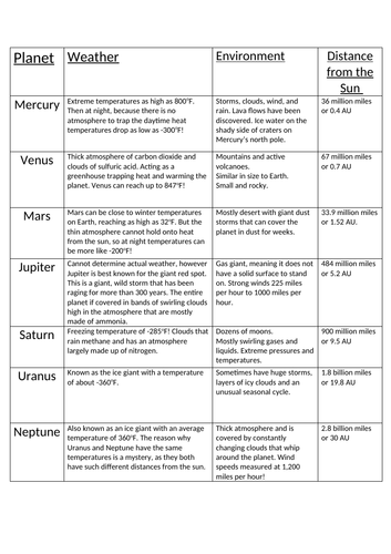 Our Solar System Space Planets Alien | Teaching Resources