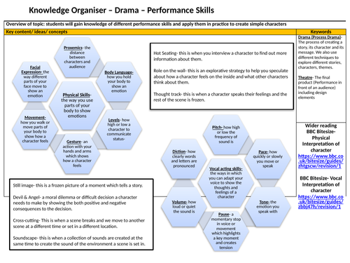 Drama Basic Performance Skills Knowledge Organiser | Teaching Resources