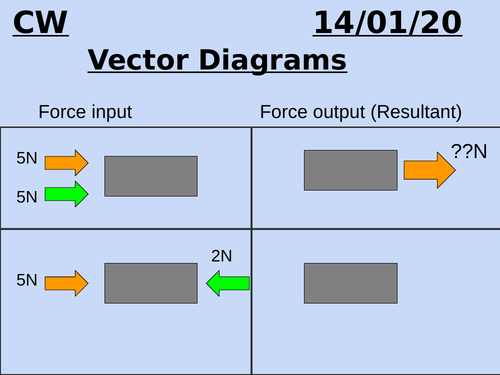Vector diagrams (Free body diagrams) | Teaching Resources
