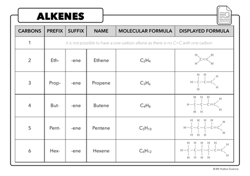 7.1 Hydrocarbons, AQA GCSE Chemistry | Teaching Resources