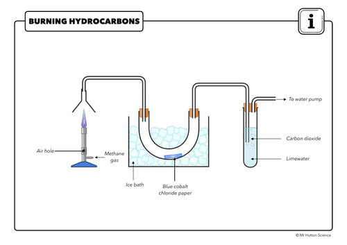 7.3 Burning Hydrocarbons, AQA GCSE Chemistry | Teaching Resources