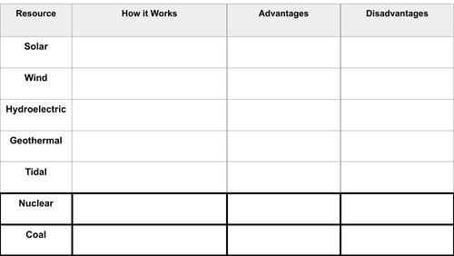 Renewable/ Non Renewable Energy Resources Summary Sheet | Teaching ...