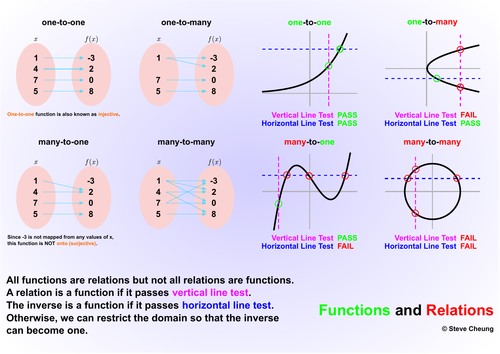 Functions and Relations | Teaching Resources