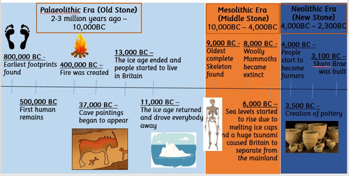 Stone Age Timeline / Stone Age Key events | Teaching Resources