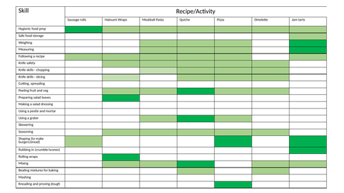 BTEC Home Cooking Skills lesson resources, worksheet, recipe, literacy ...