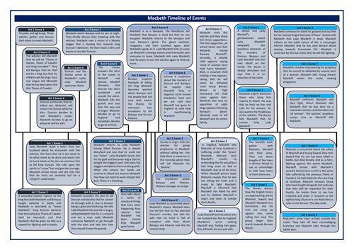 Macbeth Timeline | Teaching Resources