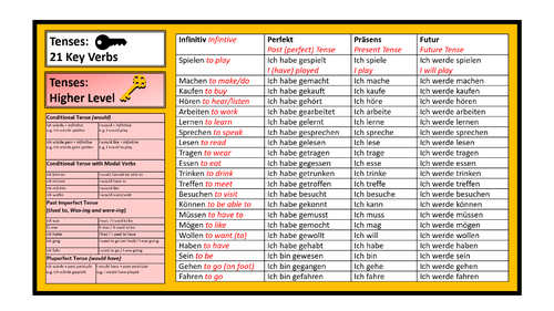 German Tense Display | Teaching Resources