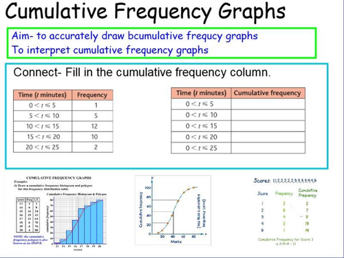 Cumulative Frequency and Box Plots | Teaching Resources