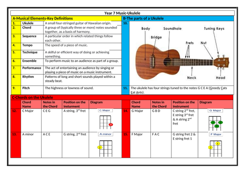 Ukulele Knowledge Organiser | Teaching Resources