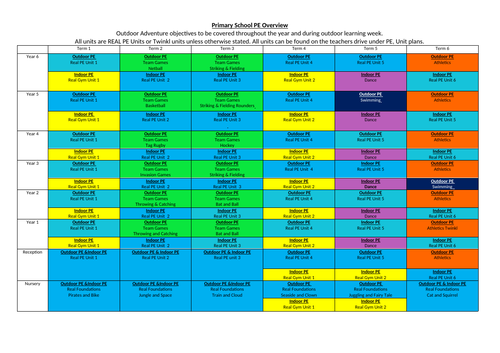 Whole School Primary PE Progression Map | Teaching Resources
