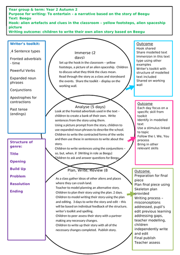 Beegu Narrative Story Writing 3 Weeks Slides, Planning and Resources ...