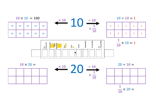 Multiplying and dividing by 10 | Teaching Resources