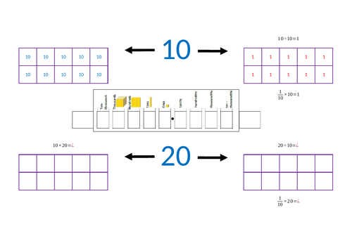 Multiplying and dividing by 10 | Teaching Resources