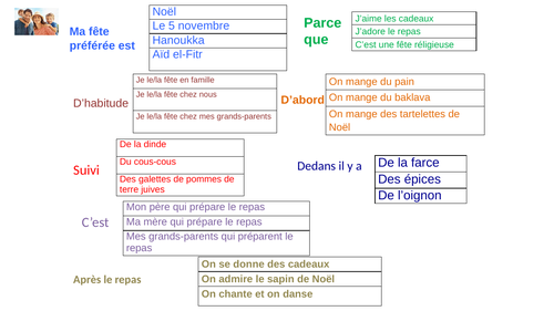 AQA/EDEXCEL Studio GCSE French (Higher) – Module 3 - Regarde ce que je ...