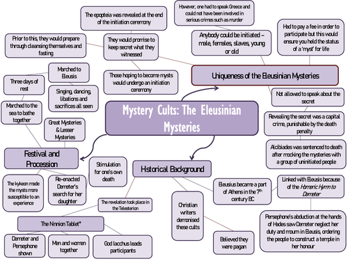 1.2 'Personal Experience of the Divine' Mindmaps - Greek Religion (OCR ...