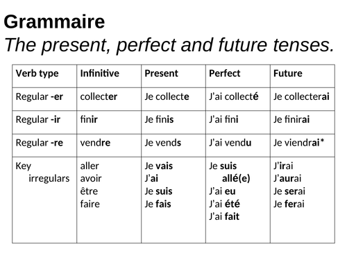 Present, perfect and future tenses | Teaching Resources