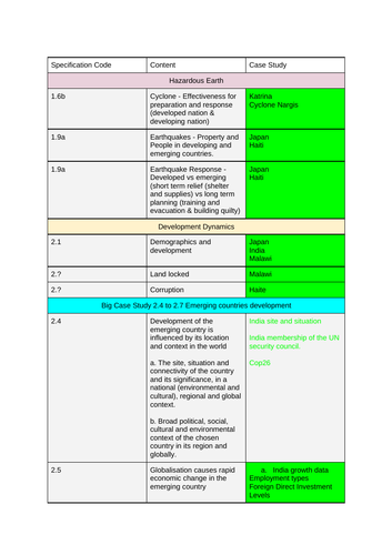 Edexcel B Case Study Log | Teaching Resources