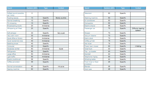 KS3 - Sound (Whole Topic) | Teaching Resources