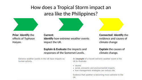 Somerset Levels Flood | Teaching Resources