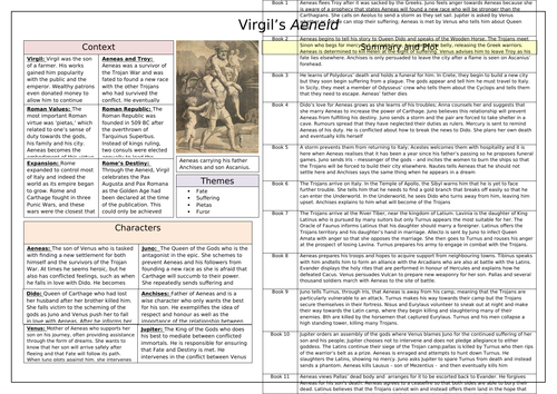 World of the Hero Revision Bundle - Homer's Odyssey and Virgil's Aeneid ...