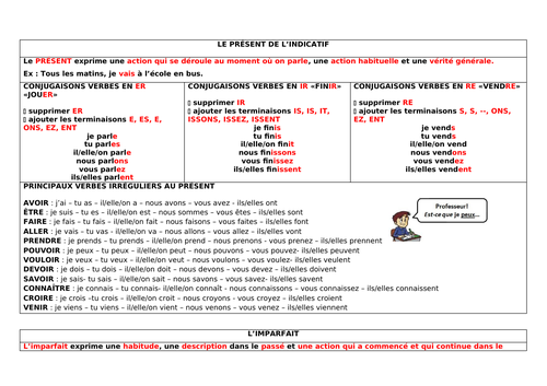 Poster for tenses in French | Teaching Resources