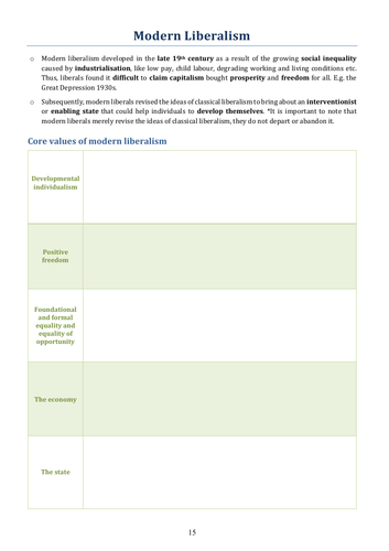 Modern Liberalism A Level Politics | Teaching Resources