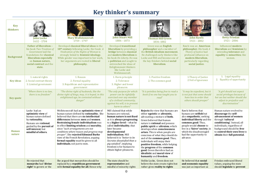 Summary of liberal key thinkers A Level politics | Teaching Resources