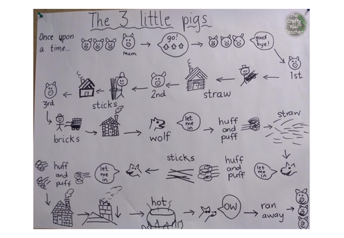 Story Maps pack traditional tales, core books EYFS and KS1 | Teaching ...