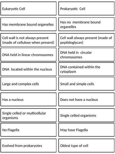Eukaryotic & Prokaryotic Cells. AQA GCSE (KS4) Biology/Science lesson ...