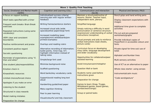SEND teaching strategies & provision map | Teaching Resources SEND teaching strategies & provision map | Teaching Resources