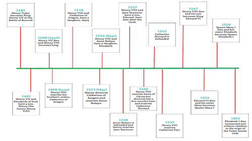 Y5 History - Who were The Tudors? (Timeline activity) | Teaching Resources