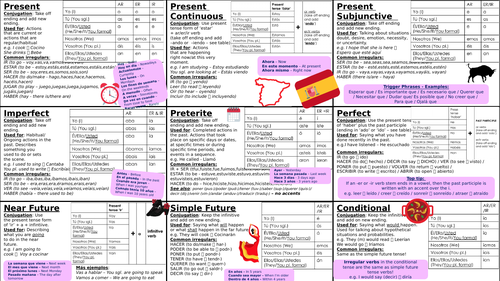GCSE Spanish Tenses Grammar Mat | Teaching Resources