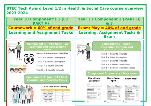 BTEC Tech Award HSC 2024-2025 planning & promoting | Teaching Resources