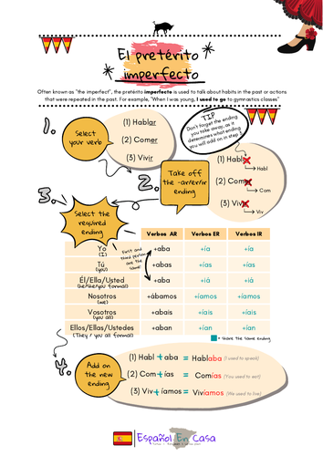 [POSTER/HANDOUT] Spanish Cheatsheet - Pretérito Imperfecto (Imperfect ...