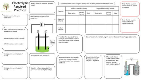 Electrolysis Required Practical Mat - AQA GCSE Chemistry | Teaching ... Electrolysis Required Practical Mat - AQA GCSE Chemistry | Teaching ...