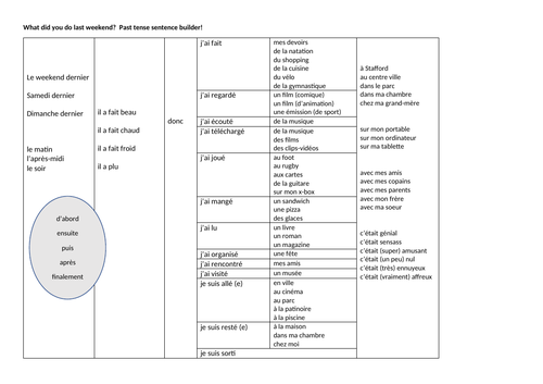Past Tense and Future Tense sentence builders FRENCH | Teaching Resources