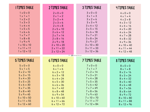Times Tables Mat PRINTABLE (katiewlknsn) | Teaching Resources