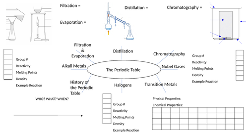 AQA Chemistry GCSE Periodic Table Mind Map | Teaching Resources