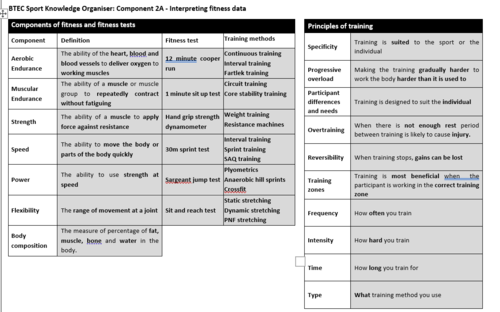 BTEC Sport Knowledge Organiser Bundle Units 1,2,3,6, 53% OFF