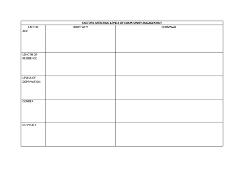 Edexcel A-Level Geography Topic 4A Regenerating Places | Teaching Resources