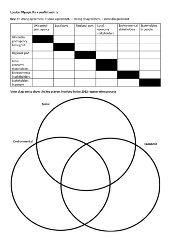 Edexcel A-Level Geography Topic 4A Regenerating Places | Teaching Resources