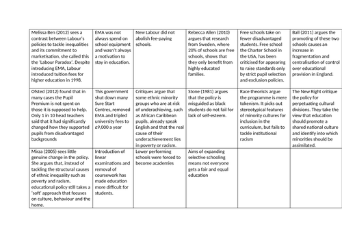 AS Sociology Social Policies Education | Teaching Resources