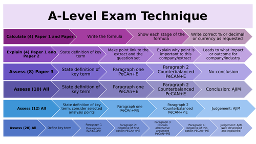 A-Level Edexcel Business Exam Technique Mat | Teaching Resources A-Level Edexcel Business Exam Technique Mat | Teaching Resources
